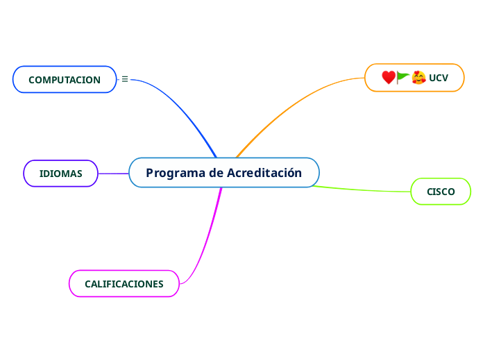 Programa de Acreditación - Mind Map